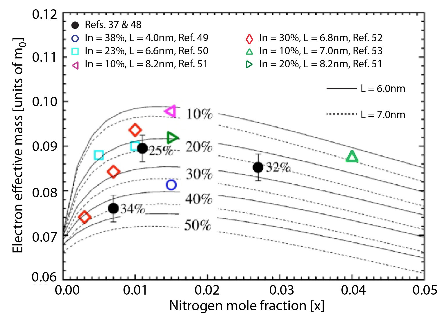 [1208.6441] Band engineering in dilute nitride and bismide ...