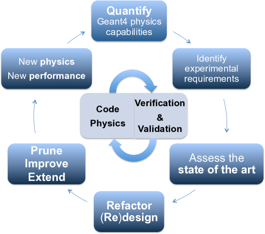 [1209.5989] Refactoring, reengineering and evolution: paths to Geant4 uncertainty quantification ...