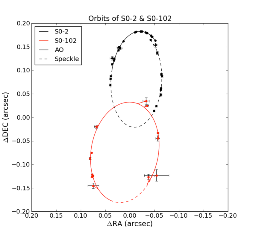 [1210.1294] The Shortest Known Period Star Orbiting our Galaxy’s ...