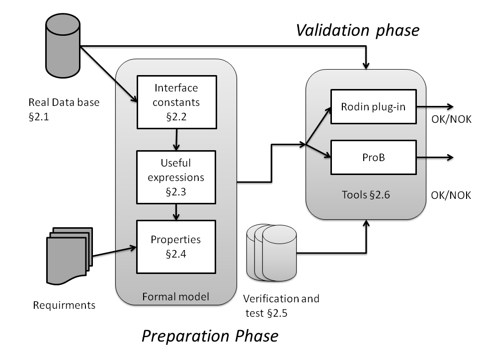 [1210.7039] Formal Data Validation with Event-B