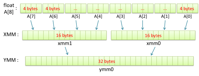 [1211.0820] Performance of SSE and AVX Instruction Sets