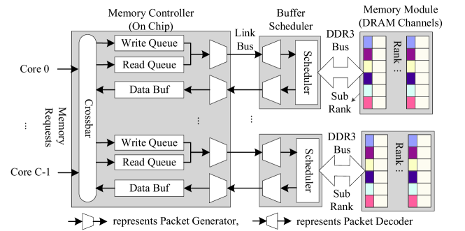 [1301.0051] MIMS: Towards a Message Interface based Memory System