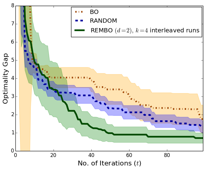 [1301.1942] Bayesian Optimization in a Billion Dimensions via Random Embeddings