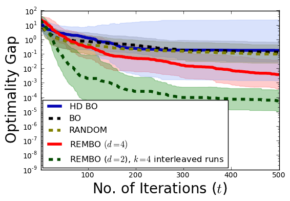 [1301.1942] Bayesian Optimization in a Billion Dimensions via Random Embeddings