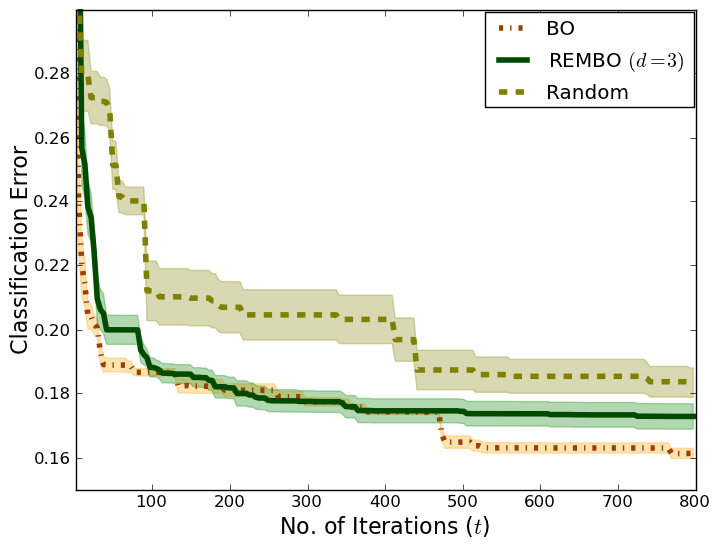 [1301.1942] Bayesian Optimization in a Billion Dimensions via Random Embeddings
