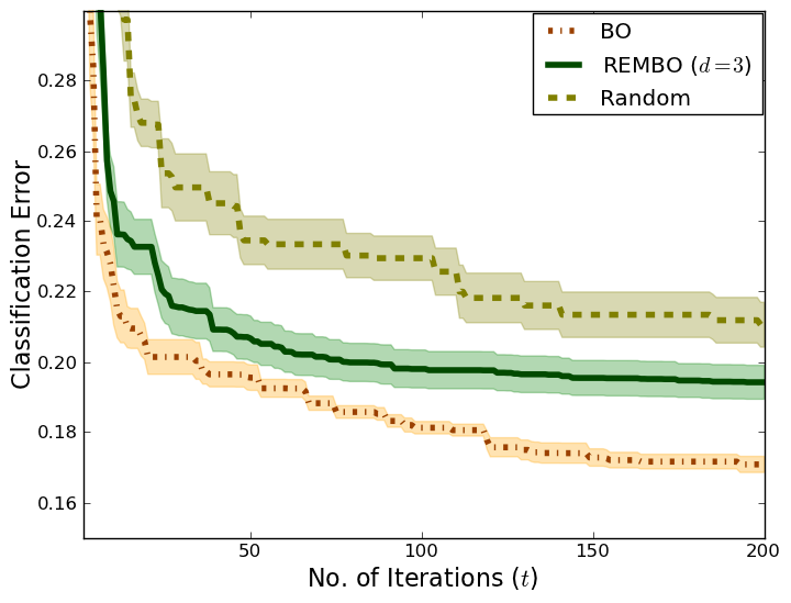 [1301.1942] Bayesian Optimization in a Billion Dimensions via Random Embeddings