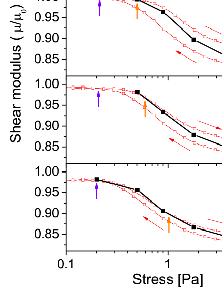 [1301.3228] Stress- and temperature-dependent hysteresis in shear ...