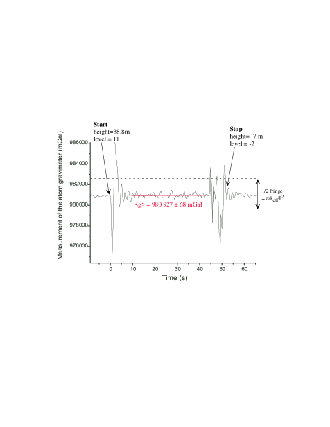 [1302.1518] Compact cold atom gravimeter for field applications