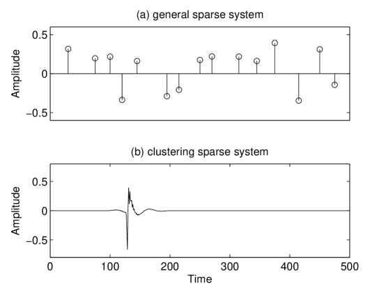 [1303.2261] 𝑙₀ Norm Constraint LMS Algorithm for Sparse System ...