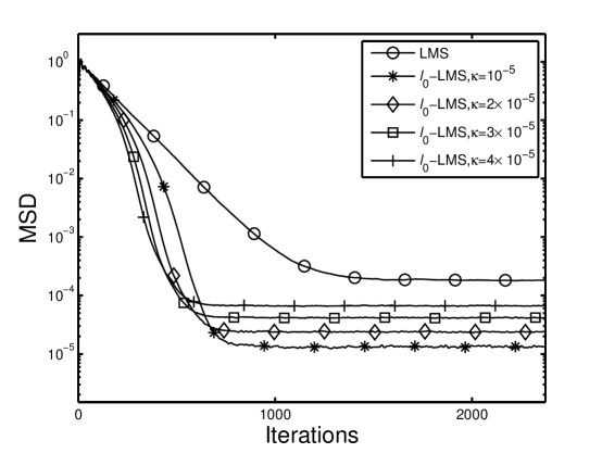 [1303.2261] 𝑙₀ Norm Constraint LMS Algorithm for Sparse System Identification