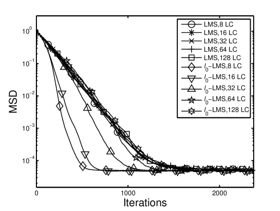 [1303.2261] 𝑙₀ Norm Constraint LMS Algorithm for Sparse System Identification