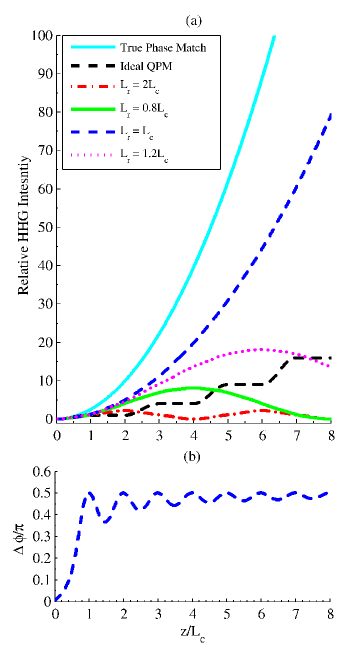 [1303.4214] 1 (a) Relative HHG intensity for true phase matching (solid ...