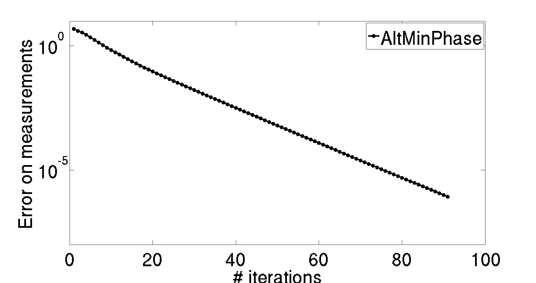[1306.0160] Phase Retrieval using Alternating Minimization Copyright (c) 2015 IEEE. Personal use ...