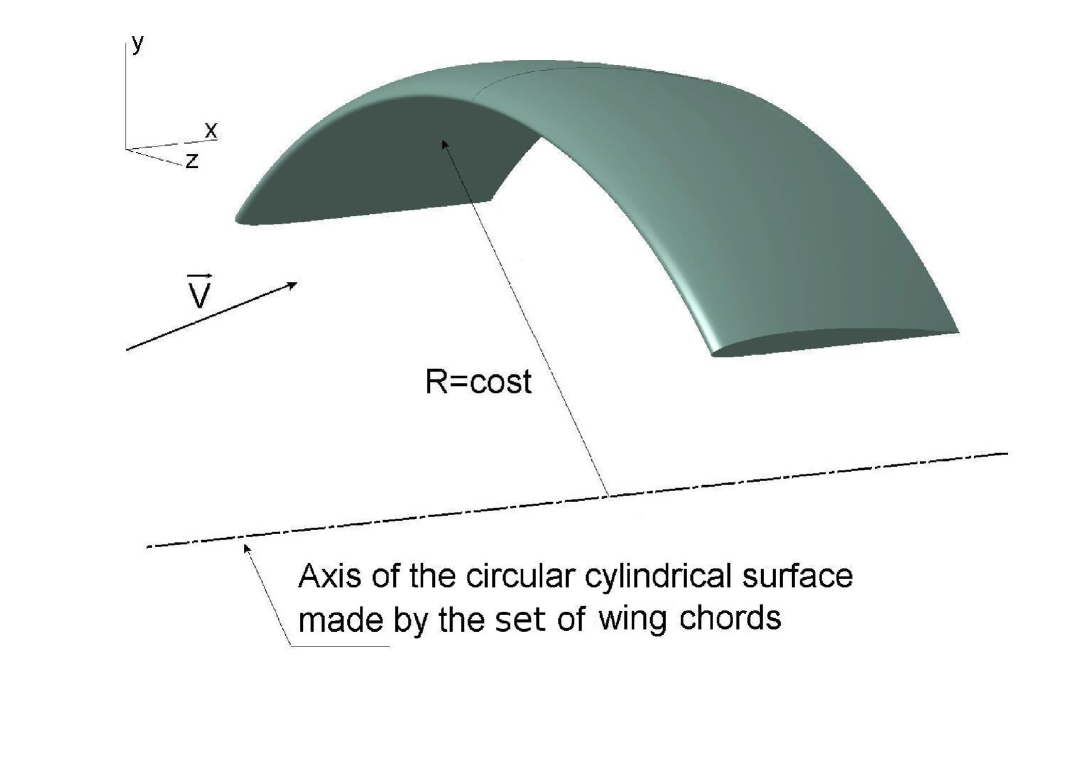 [1306.4148] Aerodynamics of a rigid curved kite wing