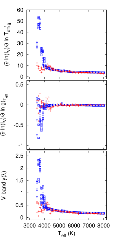 [1306.6640] Spherically symmetric model stellar atmospheres and limb darkening II: limb ...