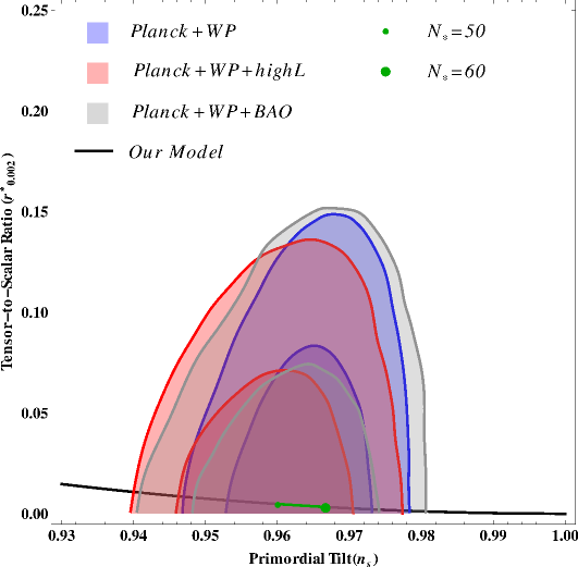 [1307.7458] Phenomenology of an Extended Higgs Portal Inflation Model ...