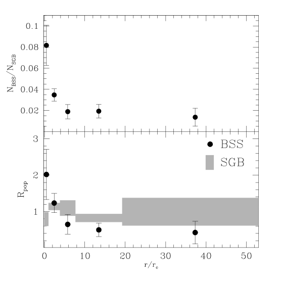 [1310.2389] Double Blue Straggler sequences in GCs: the case of NGC ...