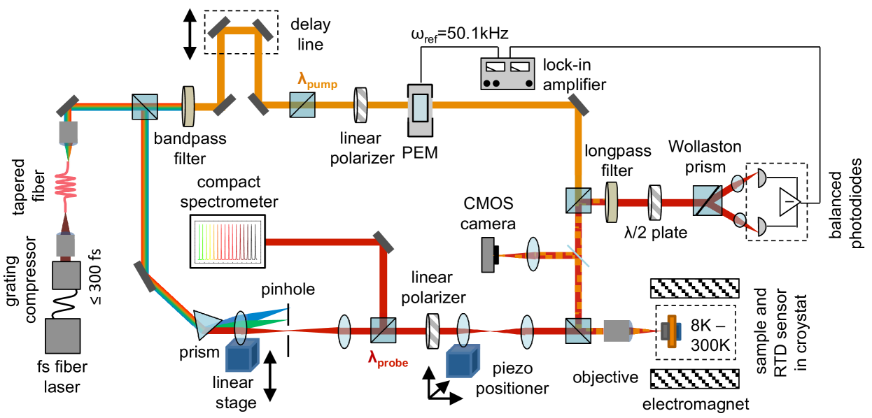 [1310.3027] Ultrafast supercontinuum fiber-laser based pump-probe ...