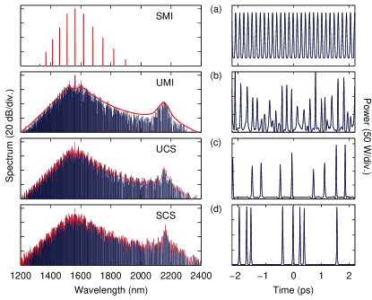 [1310.5505] 1 Illustrative simulation results for Δ=-0.5, 3, 4, and 6 ...