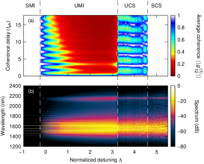[1310.5505] 1 Illustrative simulation results for Δ=-0.5, 3, 4, and 6 ...