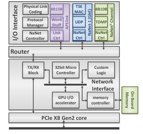 [1311.4007] NaNet: a flexible and configurable low-latency NIC for real-time trigger systems ...