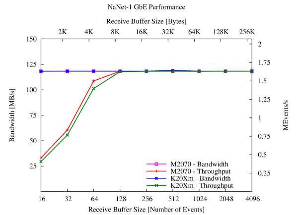 [1311.4007] NaNet: a flexible and configurable low-latency NIC for real ...