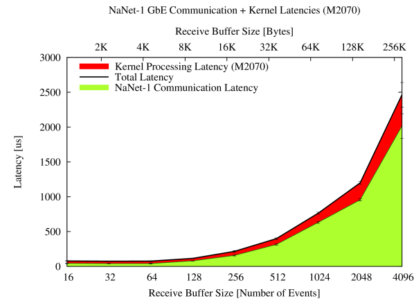 [1311.4007] NaNet: a flexible and configurable low-latency NIC for real-time trigger systems ...