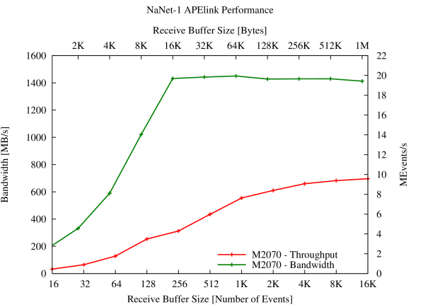 [1311.4007] NaNet: a flexible and configurable low-latency NIC for real-time trigger systems ...