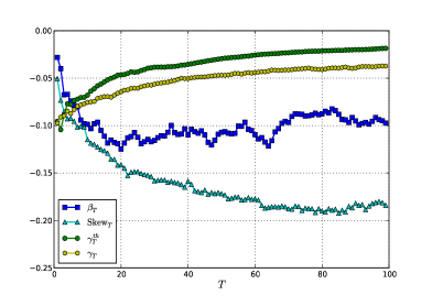 [1311.4078] Skew and implied leverage effect: smile dynamics revisited