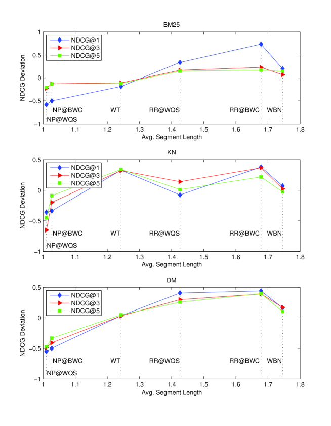 [1312.0182] Query Segmentation for Relevance Ranking in Web Search