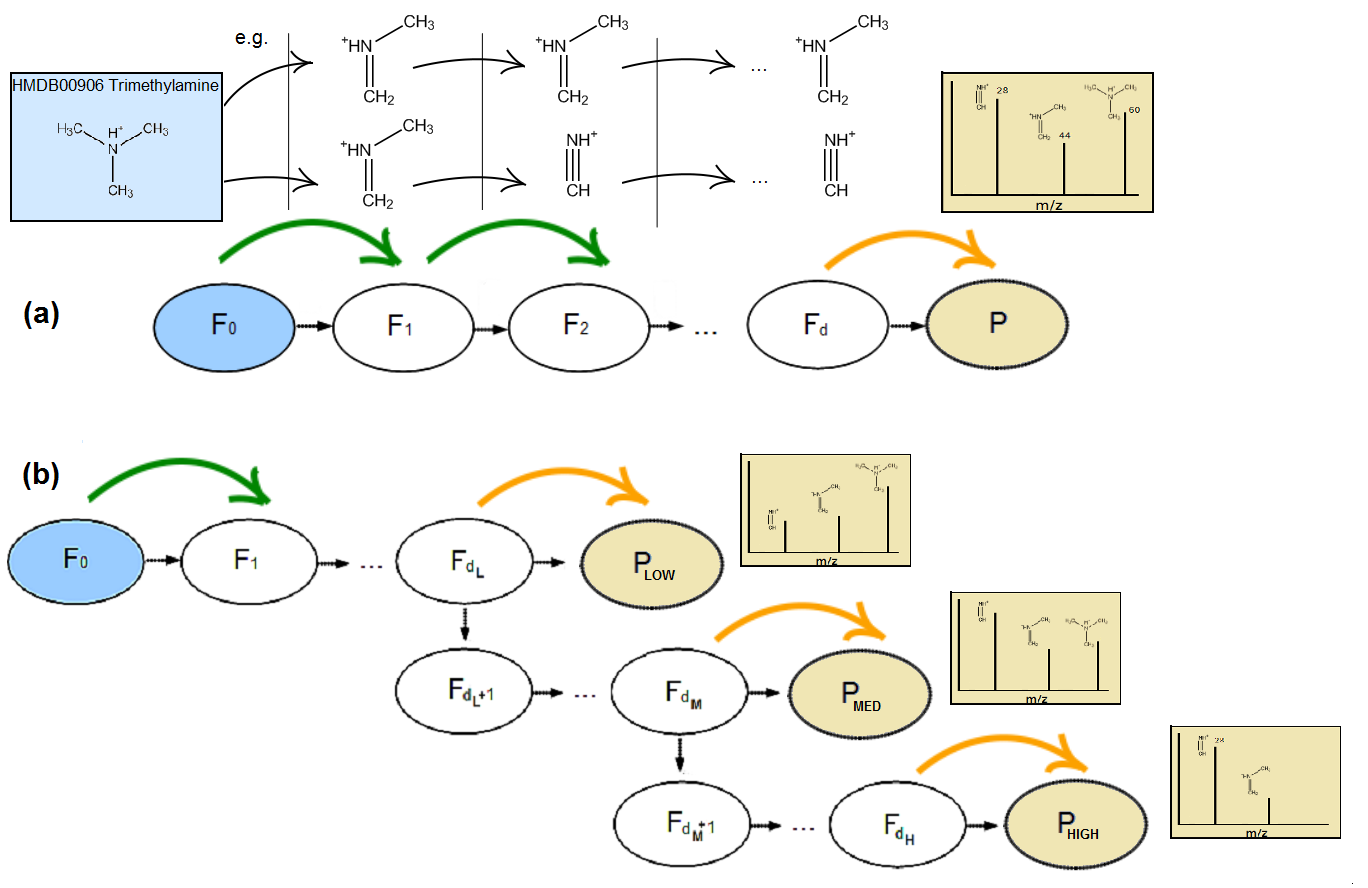 [1312.0264] Competitive Fragmentation Modeling of ESI-MS/MS spectra for ...
