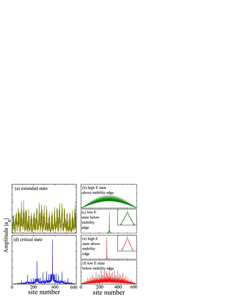 [1312.0844] Appearance of Mobility Edge in Self-Dual Quasiperiodic Lattices