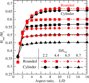 [1312.3791] Micromagnetics of shape anisotropy based permanent magnets