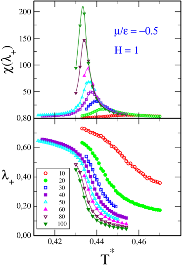 [1312.4488] Phase behaviour of the confined lattice gas Lebwohl-Lasher ...