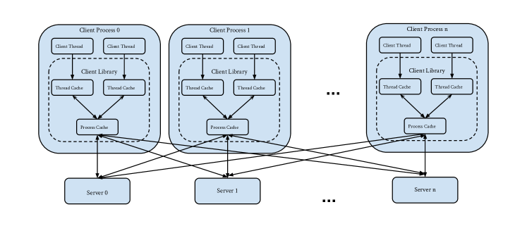 [1312.7869] Consistent Bounded-Asynchronous Parameter Servers for ...