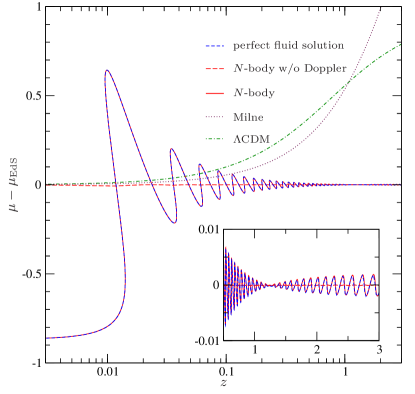 [1401.3634] Distance–redshift relation in plane symmetric universes