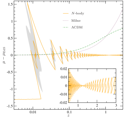 [1401.3634] Distance–redshift relation in plane symmetric universes