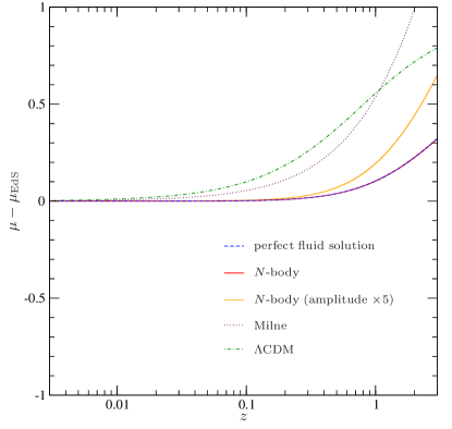 [1401.3634] Distance–redshift relation in plane symmetric universes