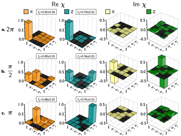 [1401.4416] Quantum control and process tomography of a semiconductor ...