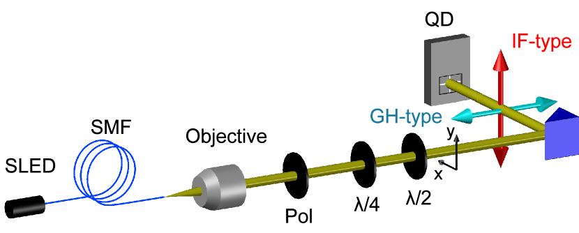 [1401.5505] Eigenpolarizations for Giant Transverse Optical Beam Shifts
