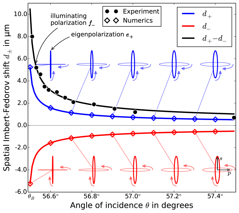 [1401.5505] Eigenpolarizations for Giant Transverse Optical Beam Shifts