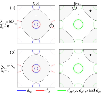 [1403.3687] Orbital-Parity Distinct Superconducting Pairing Structures ...