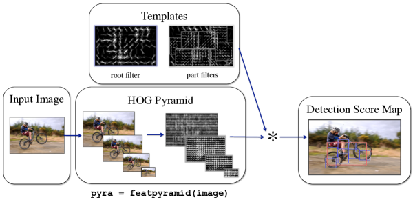 [1404.1869] DenseNet: Implementing Efficient ConvNet Descriptor Pyramids