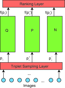 [1404.4661] Learning Fine-grained Image Similarity with Deep Ranking