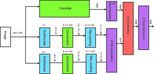 [1404.4661] Learning Fine-grained Image Similarity with Deep Ranking