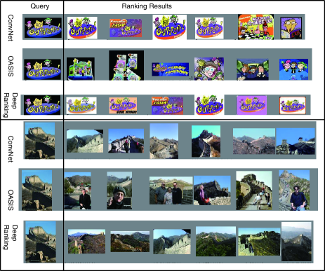 [1404.4661] Learning Fine-grained Image Similarity with Deep Ranking