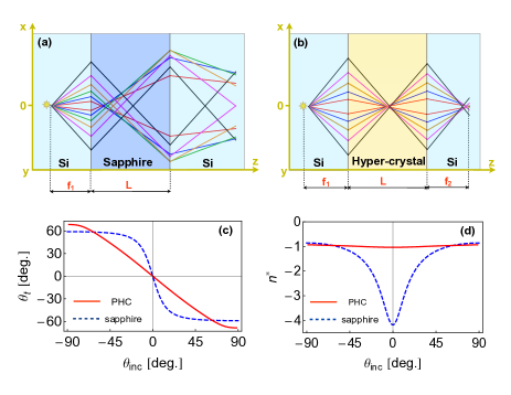 [1405.0217] Veselago lens by photonic hyper-crystals