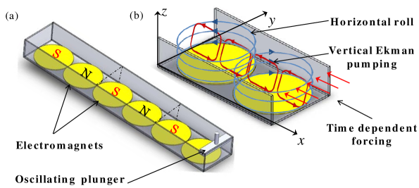 [1405.2022] Short- and Long- Time Transport Structures in a Three ...