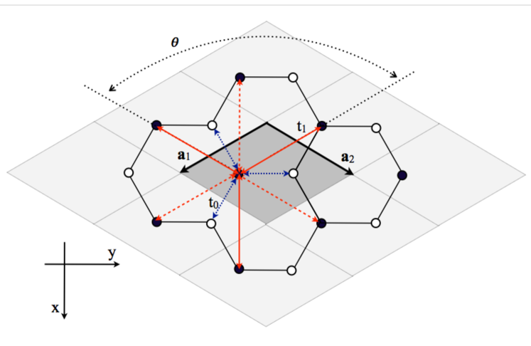 [1405.3835] Breakdown of the Peierls substitution for the Haldane model ...