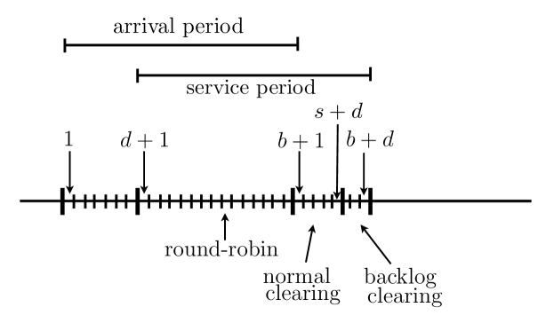 [1405.4764] On Queue-Size Scaling for Input-Queued Switches